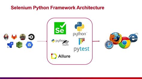 Automation Testing With Python And Selenium Youtube