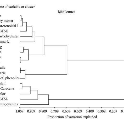 Tree Dendrogram Of The Clustering Patterns And Their Proportion Of
