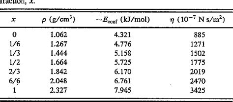 Table Vii From Shear Viscosity Of Model Mixtures By Nonequilibrium Molecular Dynamics I Argon