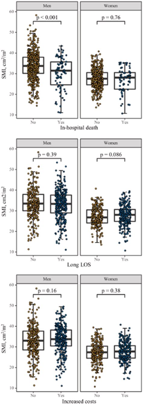 Boxplots With Jitter Points Of Smi In Different Groups According To