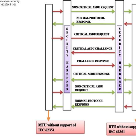 Authentication Security Model For Iec 60870 5 104 Protocol Download