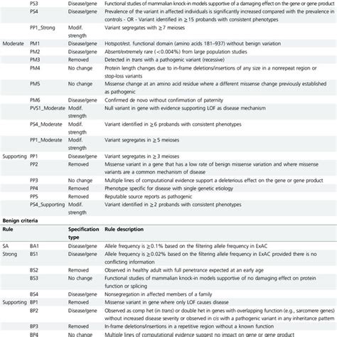 Summary Of The Adapted Acmg Amp Pathogenic And Benign Criteria Download Table