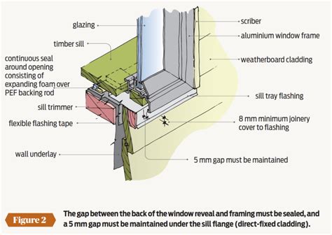 Mind The Gap What To Fill And What To Leave PlaceMakers