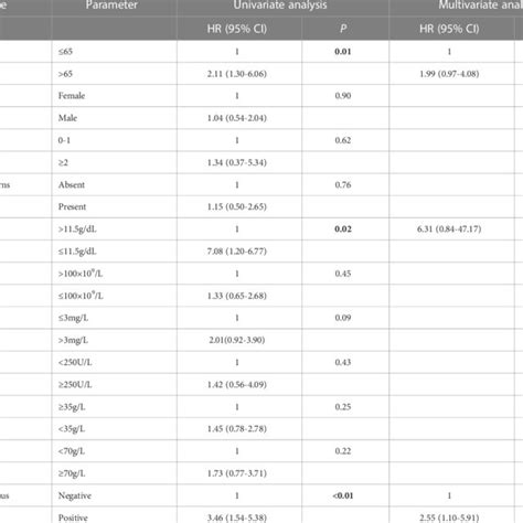 The Survival Curve And Landmark Analysis Discriminating Pfs And Os In