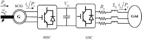 Scig Interfaced To Utility Grid Download Scientific Diagram