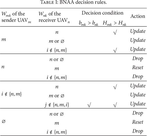 Table 1 From Boolean Networks Based Auction Algorithm For Task