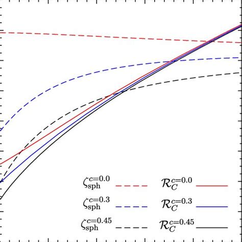 R C ¼ V C T C And ζ Sph As Functions Of M Φ With C ¼ 00 03 And Download Scientific Diagram