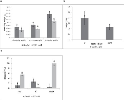 硝化节杆菌接种的小麦根对盐胁迫的转录响应。scientific Reports X Mol