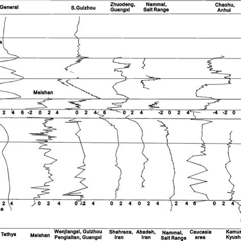 Pdf The Protracted Permo Triassic Crisis And Multi Episode Extinction