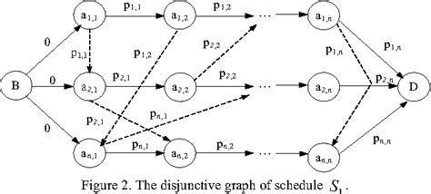 Figure 2 From Application Of Ordinal Optimization To Stochastic Classical Job Shop Scheduling