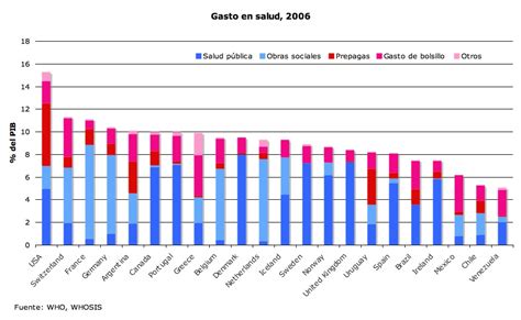El Gasto Público El Gasto Público En Sanidad