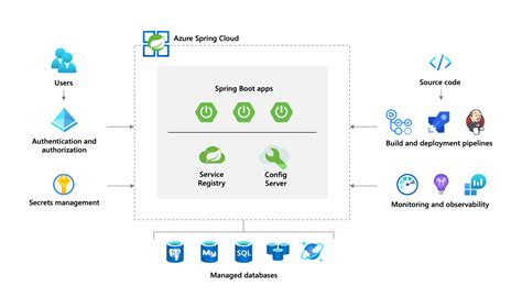 Azure 上的 Java Java 开发 Microsoft Azure