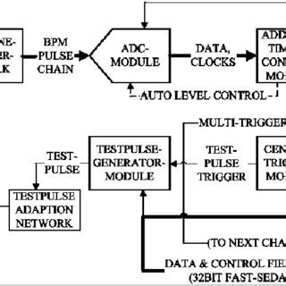 Typical Modular BPM System Crate Example 4 BPM Channels Download Scientific Diagram