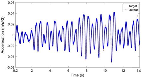 Compariosn Of Estimated Acceleration Response From Ann Model And Of Download Scientific Diagram