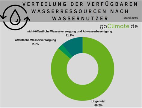 Statistiken Wasser Wasserversorgung In Deutschland GoClimate