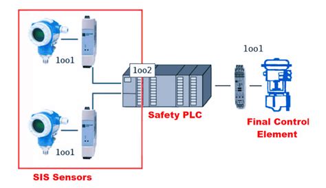 Sis Software Simulation Safety Instrumented System