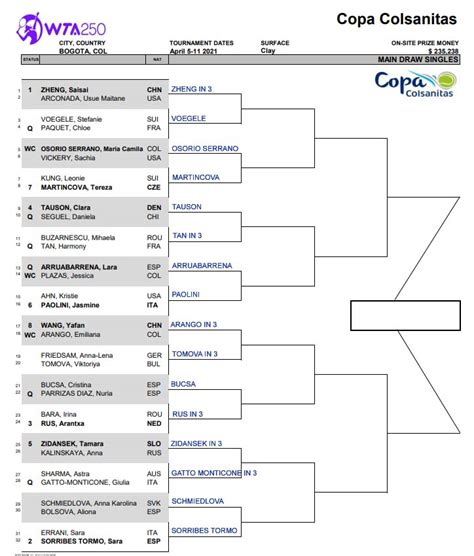 Wta Bogota First Round Predictions Tradeshark Betfair Tennis Trading
