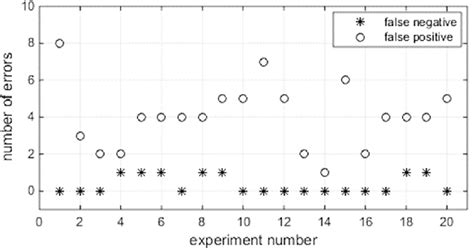 Experimental Testing Results Of Classifier W2 Download Scientific