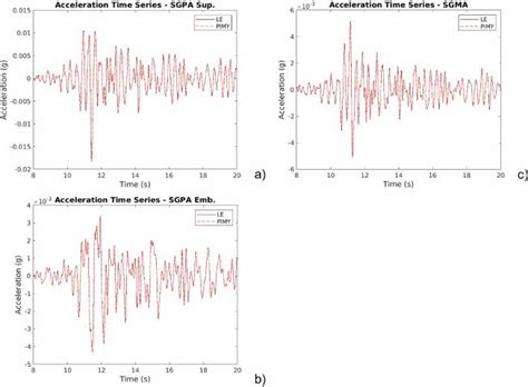 Linear Elastic Versus Pressure Independent Multi Yield Model Results At