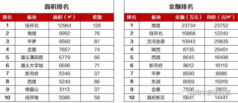 最新数据！上周供求量下滑 于洪区成交排名首位沈阳