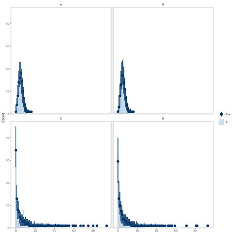 R Poisson Or Negative Binomial Regression When Within Cluster Data
