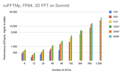 多节点多 GPU 大规模使用 NVIDIA cuFFTMp FFT CSDN社区