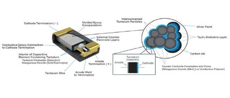 Tantalum Capacitors Characteristics And Component Selection