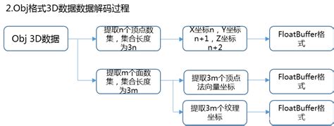 Android加载3d模型的学习笔记 Csdn博客