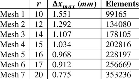 Maximum Element Size And Number Of Elements Download Scientific Diagram