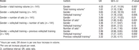 Results From Multivariate Regression Analyses Based On Various