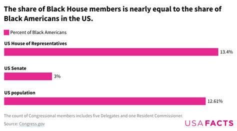 Heres How The Number Of Black Americans In Congress Has Tripled Over