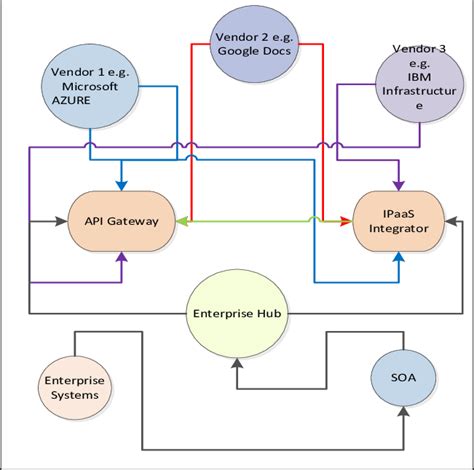 An Enhanced Integrated Architectural Model Of Api Gateway And An Ipaas