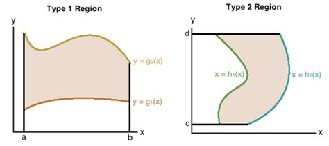 Ma145 Methods And Modelling Ii Part Ii Integration Multivariable Functions Line Integrals