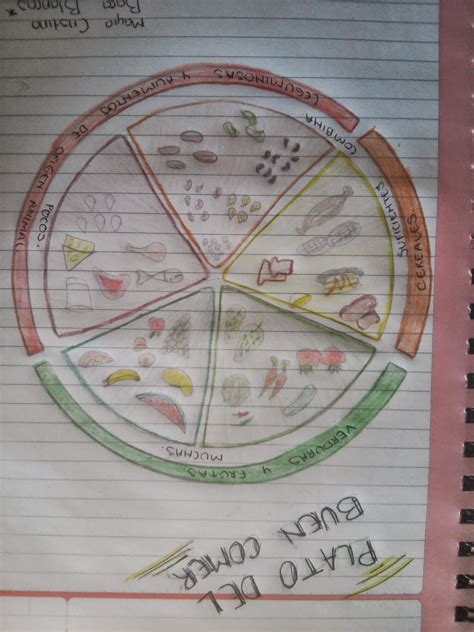 Mapa Mental De El Plato Del Buen Comer Delplato Images And Photos Finder