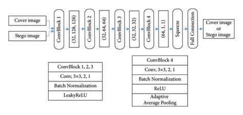 The Architecture Of The Discriminator Squeeze” Is To Compress The