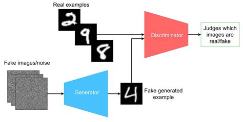 Handwritten Digit Generatormnist Using Jax And Flax Gans By Sravan