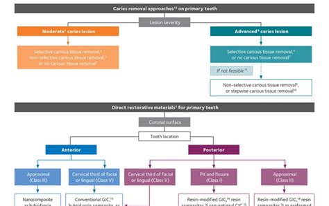 Evidence Based Clinical Practice Guideline On Restorative Treatments For Caries Lesions