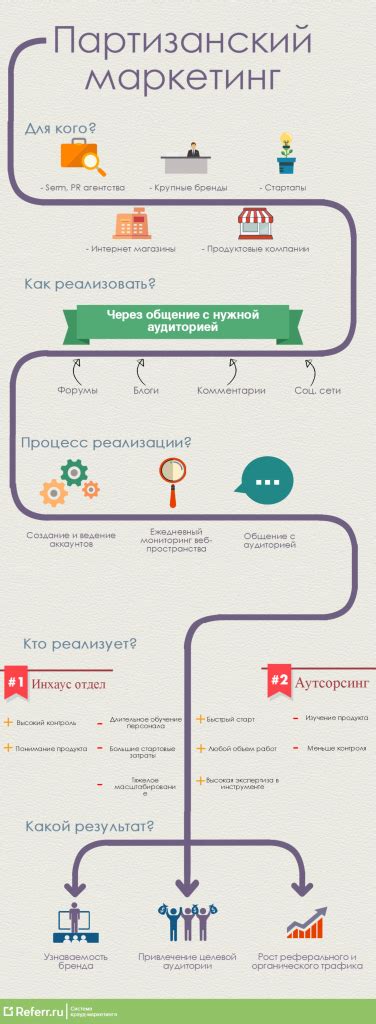 Партизанский маркетинг. Инфографика