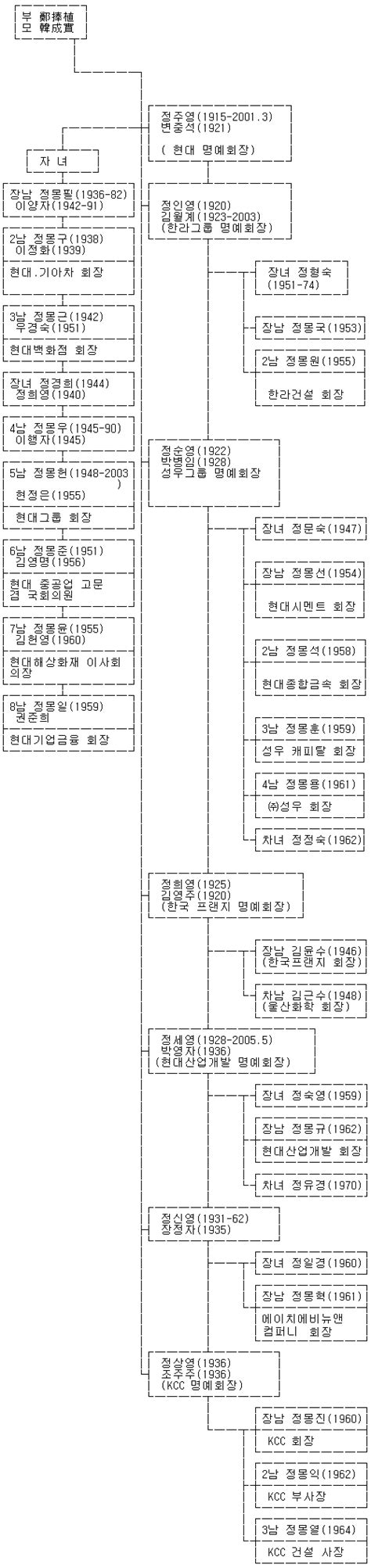 현대 정주영 일가 가계도 네이버 블로그