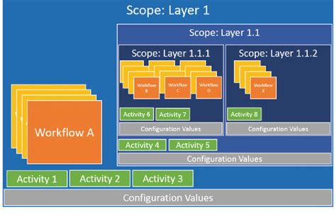11 Scopes Are Containers That May Contain Scopes Activities Workflow