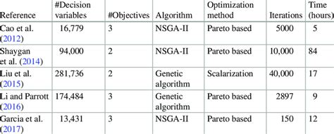 Representative Examples Using Heuristic Methods For Land Use Optimization Download Scientific