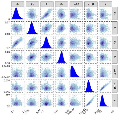 Parameter Distribution And Bivariate Correlation Download Scientific Diagram