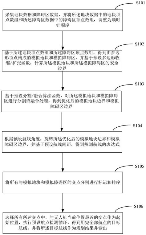 Unmanned Aerial Vehicle Plant Protection Operation Route Planning