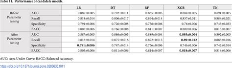 Table 1 From Machine Learning Based Predictive Model For Prevention Of Metabolic Syndrome