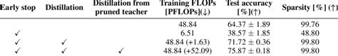performance achieved and training computational cost of traditional