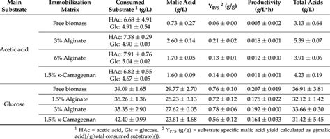 Fermentation Results For 25 L Bioreactor Cultivations Of A Oryzae