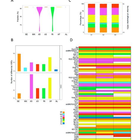 The Landscape Of Differential Ases In Human Steatotic Liver Grafts A