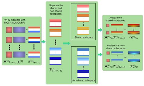 A Scalable Approach To Independent Vector Analysis By Shared Subspace