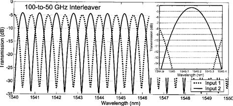 Figure 3 From Novel Architecture For Design Of Planar Lightwave Interleavers Semantic Scholar