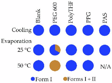 Polymorphic Outcome In Crystallization From Toluene In The Presence Of